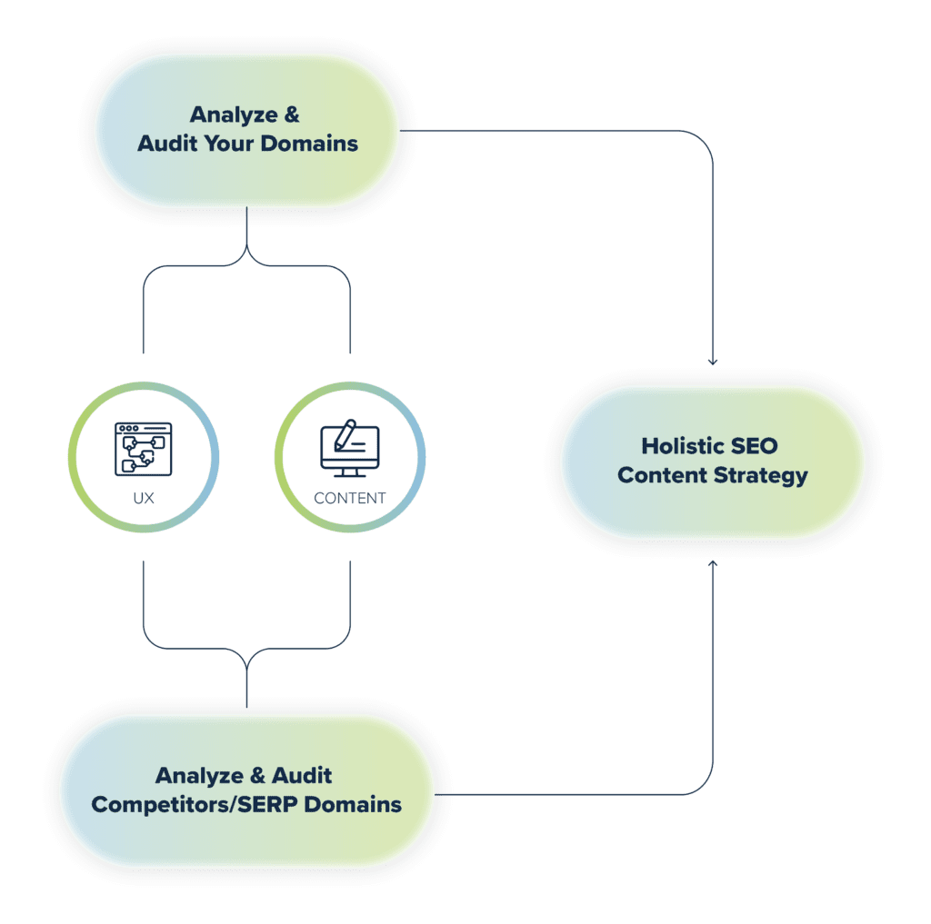 SEO Content Analysis - Elevato