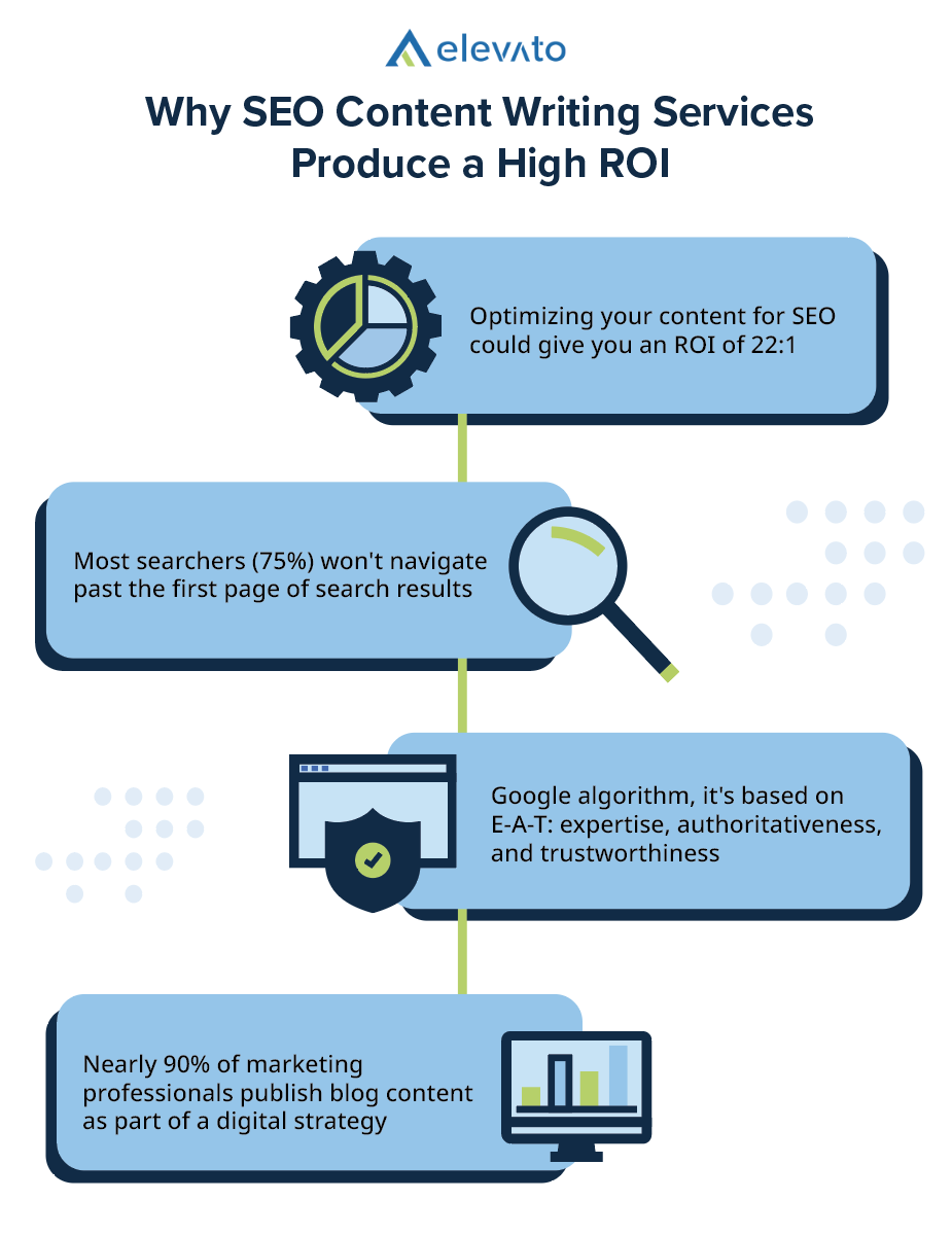 Why SEO Content Writing Services Produce a High ROI - Elevato