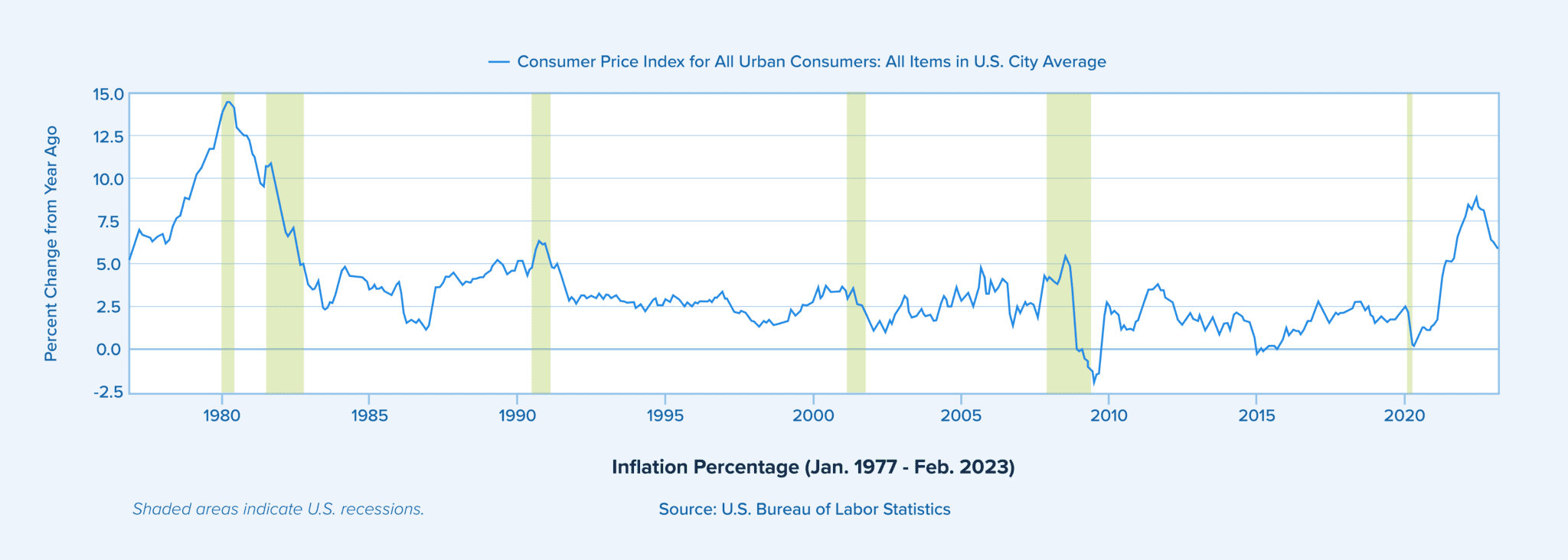 Why Digital Marketing Can Help During Times of High Inflation - Elevato