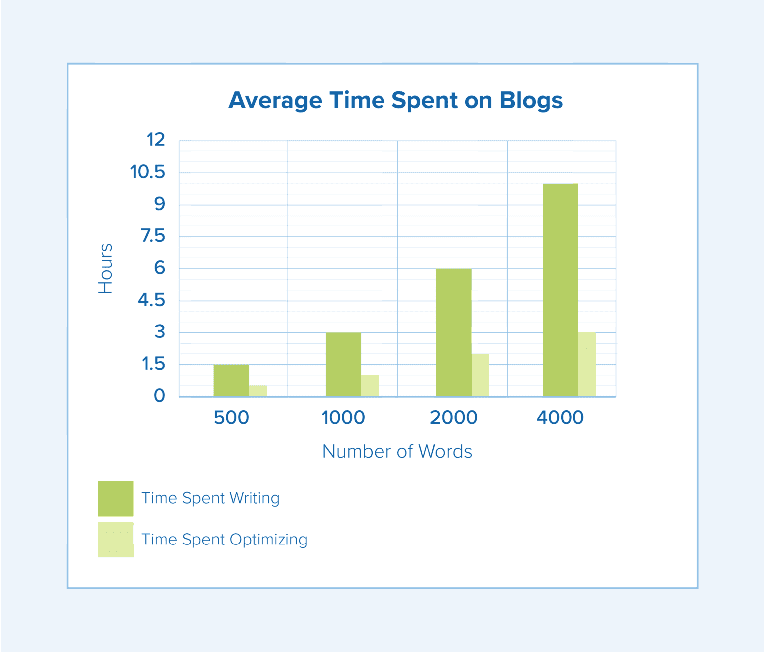 How To Write Blog Posts Faster Tips To Trust Elevato