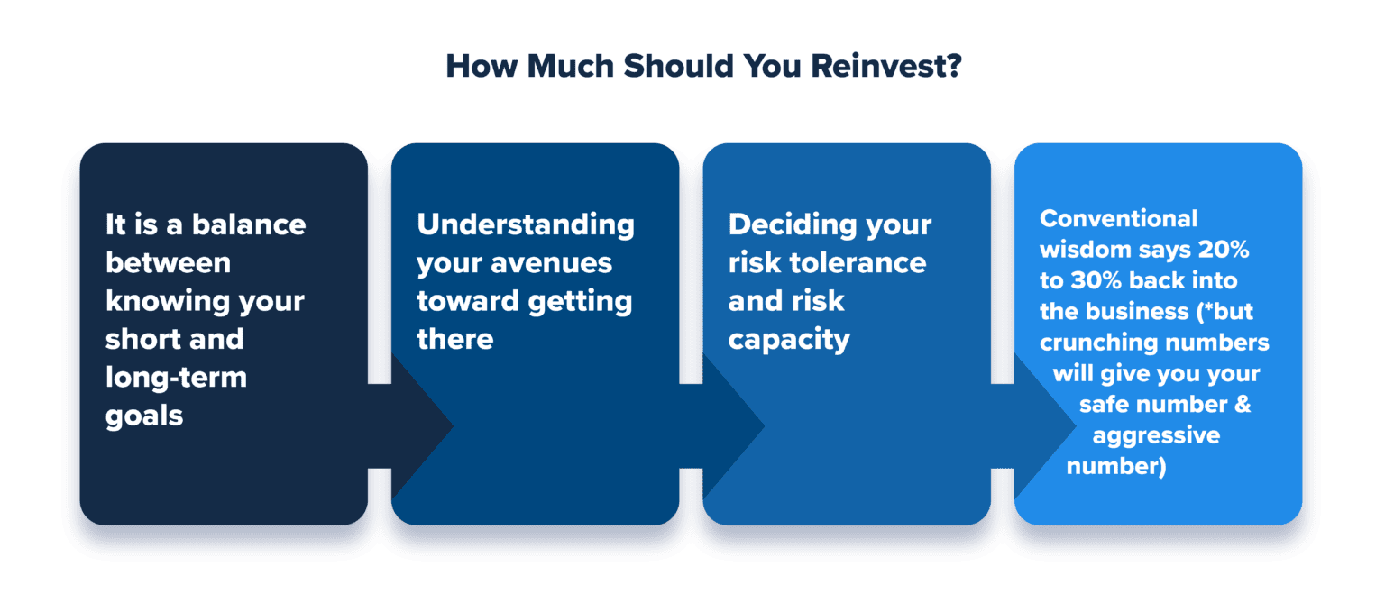 How to Reinvest in Your Business With Digital Marketing - Elevato