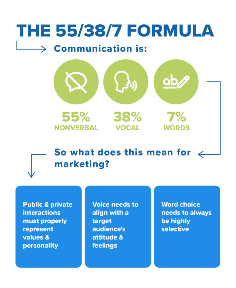 What is a Brand Voice Chart? (How to Create One) - Elevato