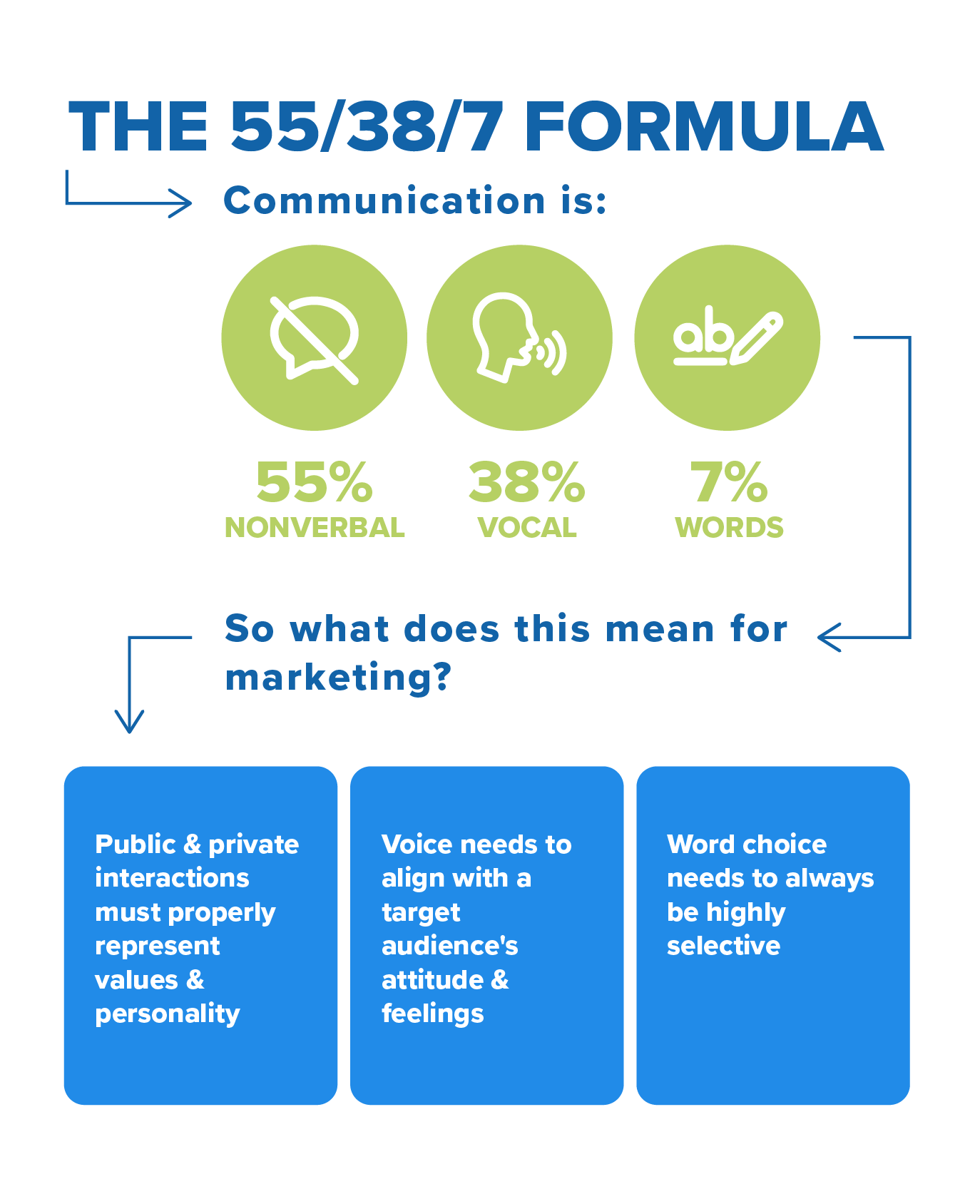 What is a Brand Voice Chart? (How to Create One) - Elevato